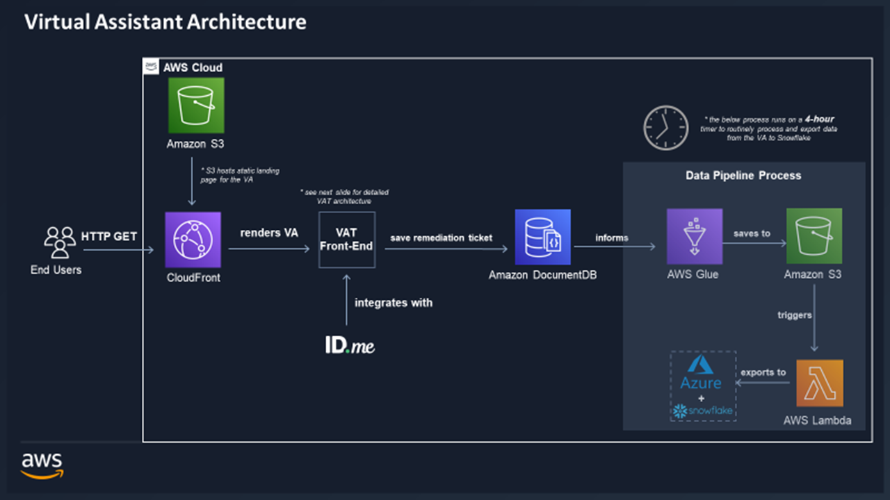 California Vaccine Management Systems Bidders Library